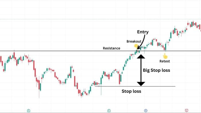 Breakout Retest: Best Price Action Trading Strategies for Consistent ...